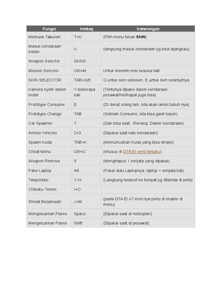 Hotkey Gta Indonesia | PDF