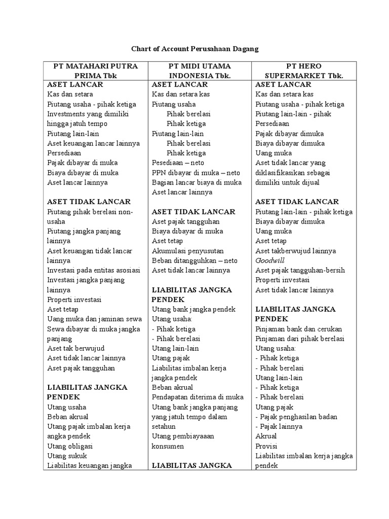 Chart of Account Perusahaan Dagang | PDF | Bisnis | Hukum