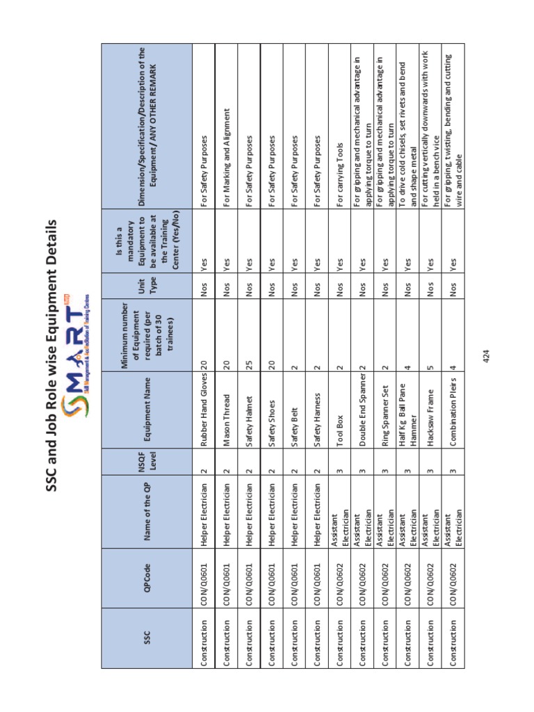 SSC and Job Role Equipment Details | PDF
