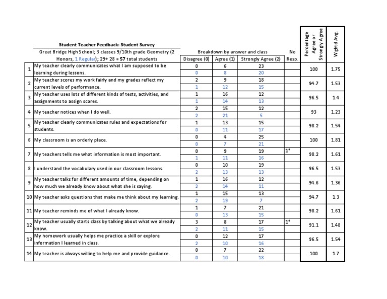 Placement 2 Student Survey | PDF | Homework | Sharing