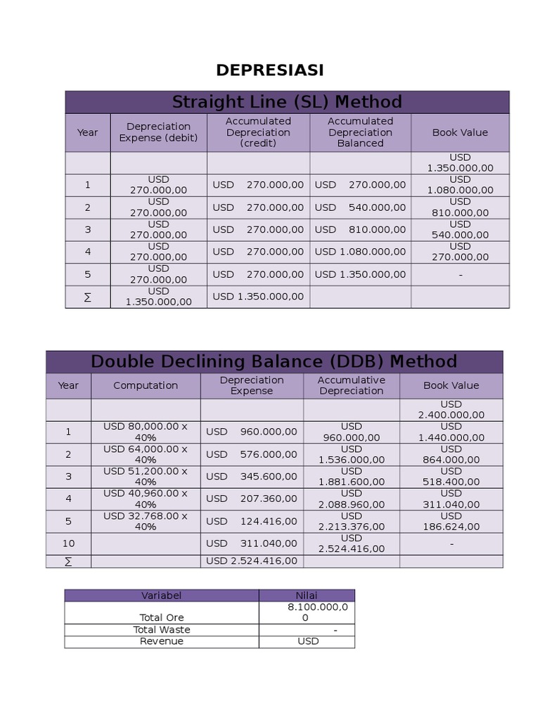 Straight Line (SL) Method: Depresiasi | PDF | Book Value | Depreciation