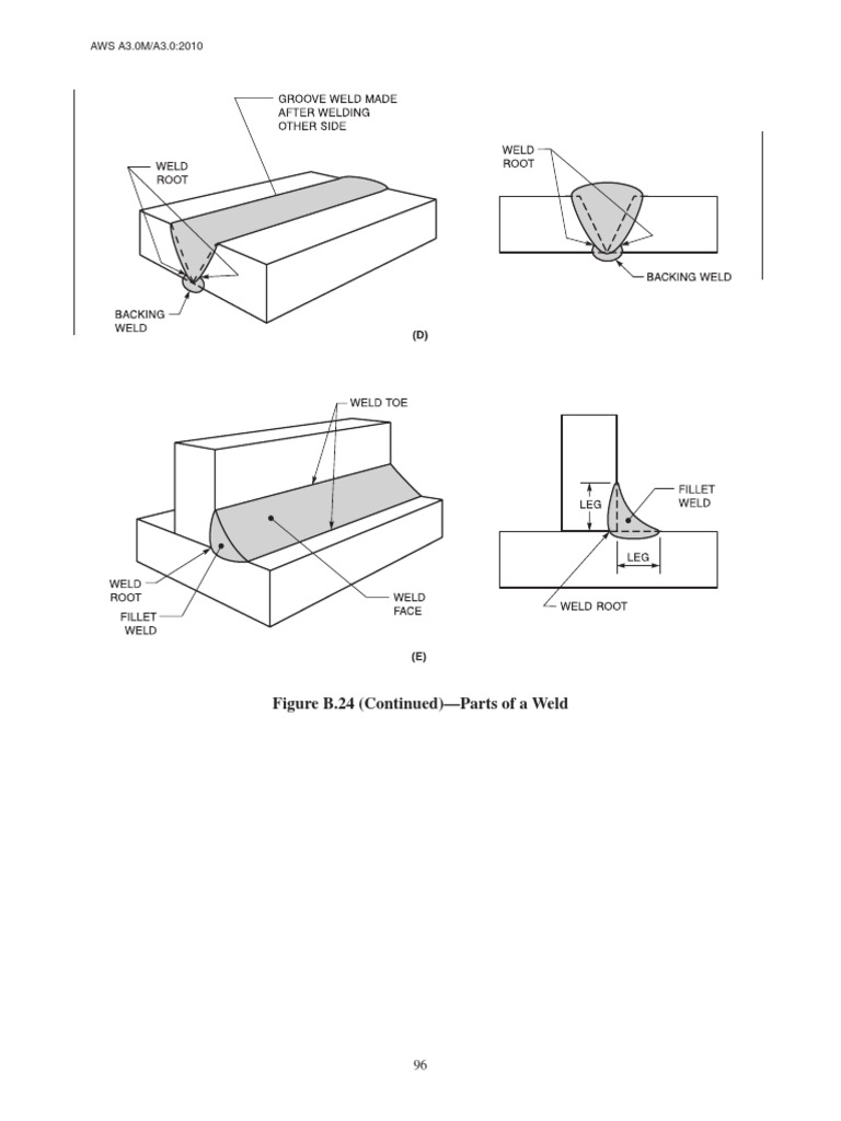AWS A3.0 Parts of A Weld | PDF