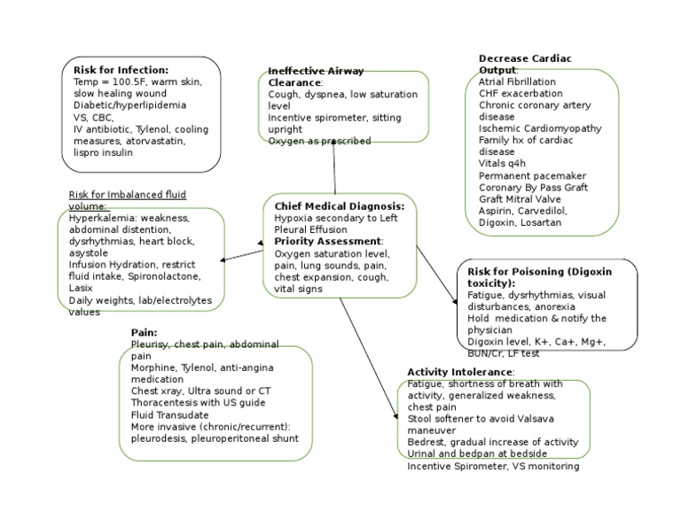 concept map pleural effusion | Heart | Heart Failure