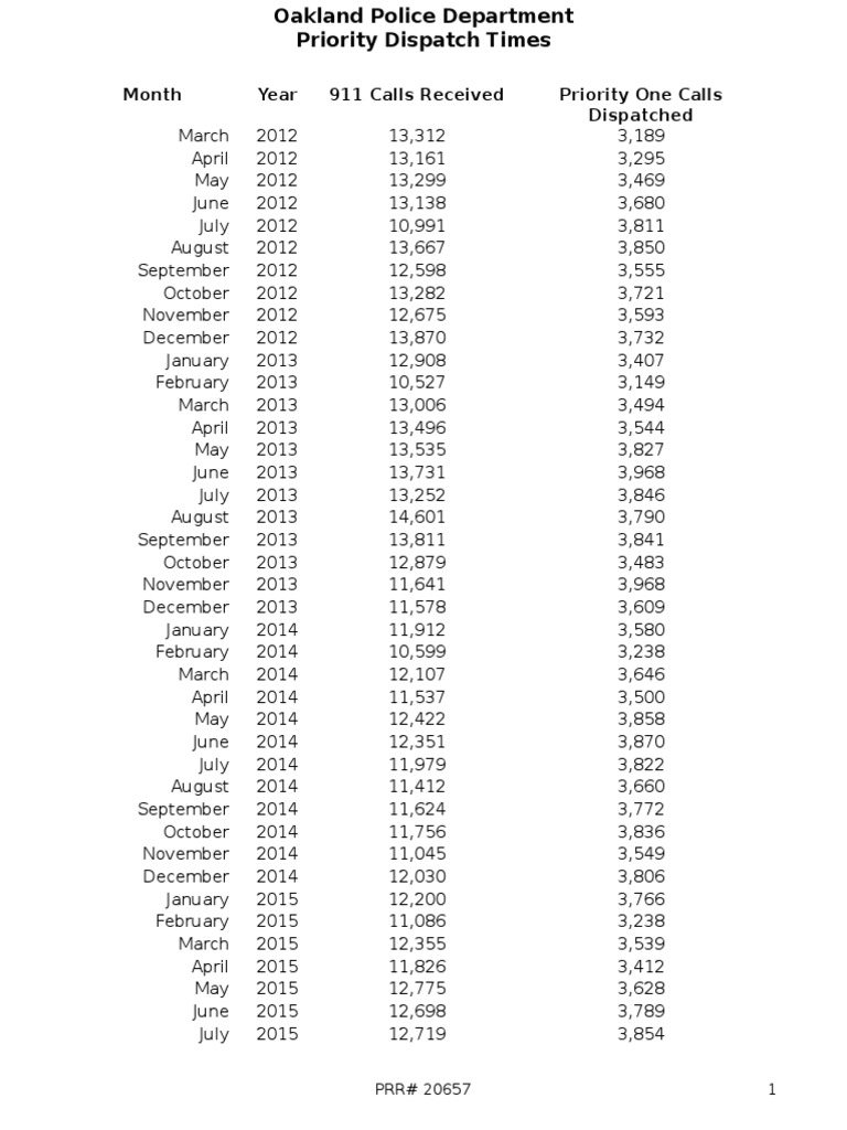 Priority Calls Dispatch Times | PDF | Business