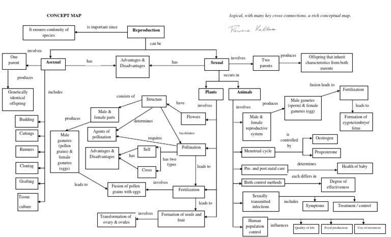 Concept Map For Unit of Instruction | PDF | Fertilisation | Reproduction