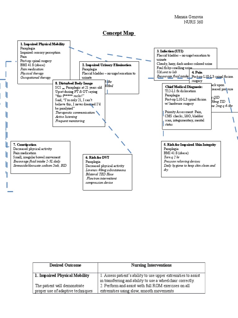 concept map mgenovia | Urinary Tract Infection | Pain