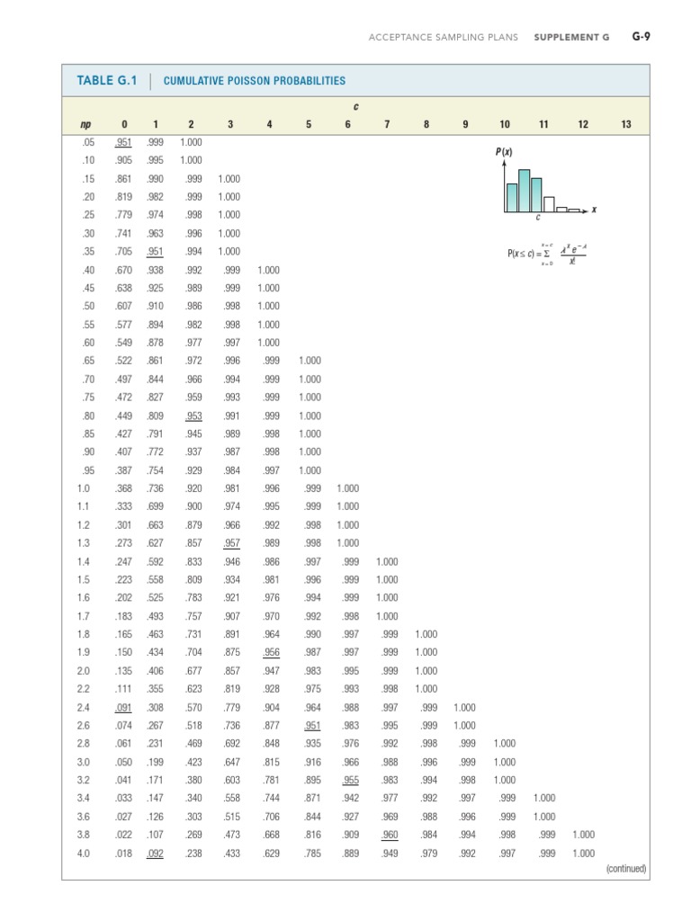 Cumulative Poisson Probability Table | PDF