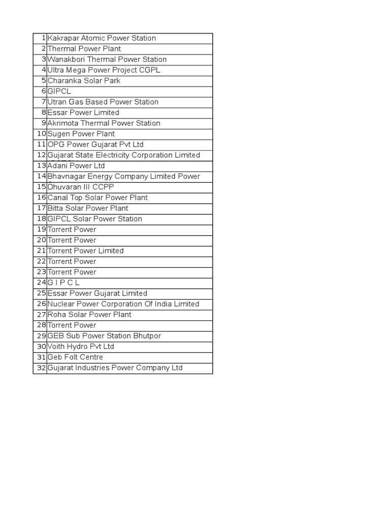 Power Plants, Gujarat | PDF | Power (Physics) | Power Station