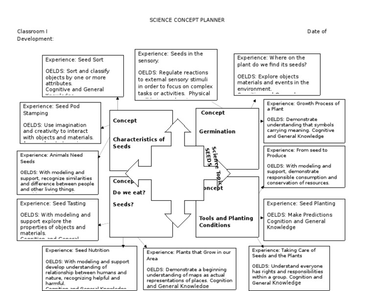 Science Concept Planner | PDF | Concept | Seed