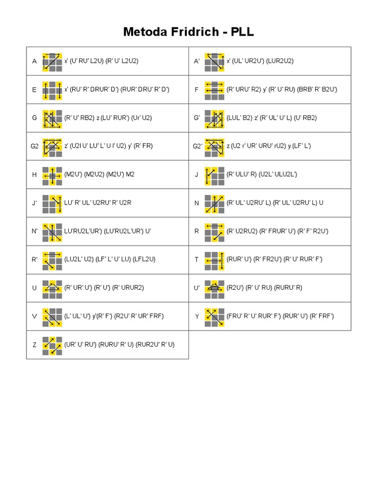 Metoda Fridrich - PLL | PDF