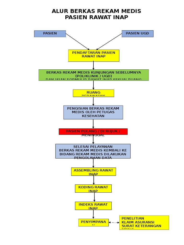 Alur Berkas Rekam Medis Rawat Inap
