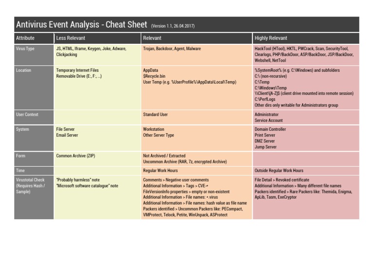 Antivirus Event Analysis CheatSheet 1.1 | PDF | Computer Virus ...