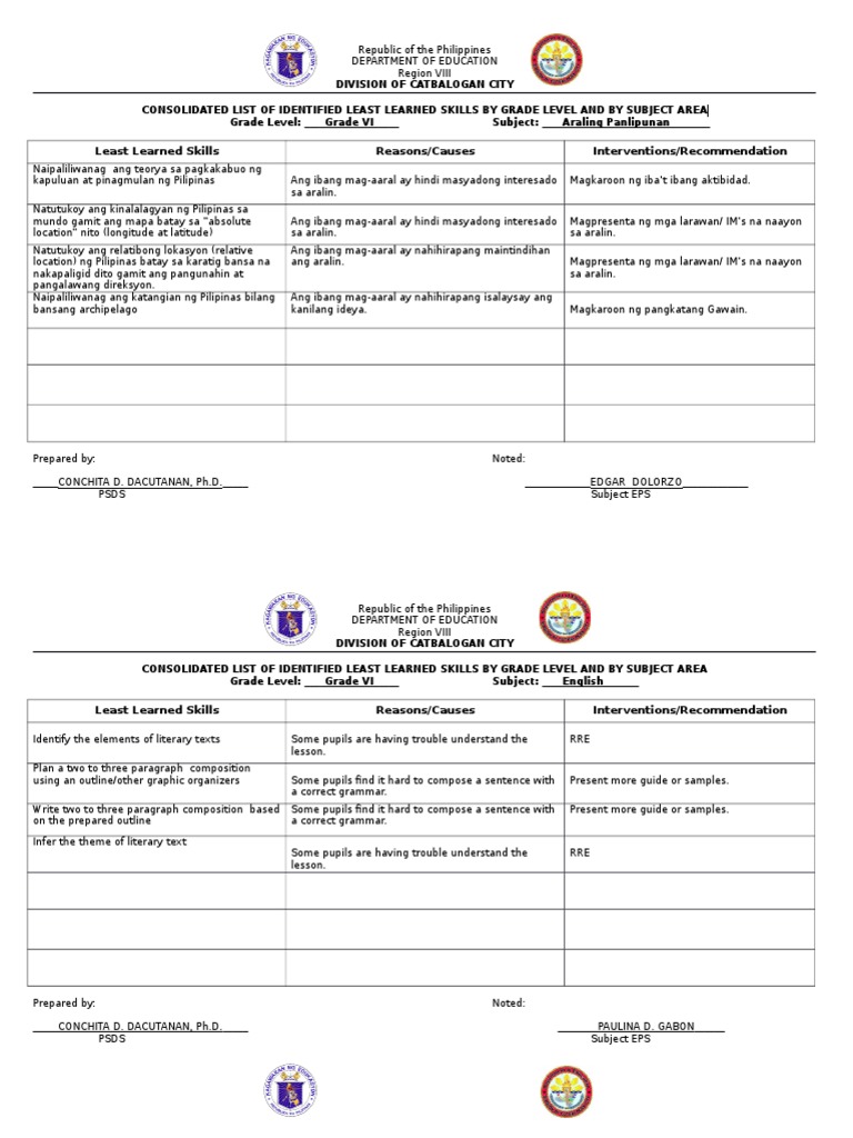 Consolidated List of Identified Least Learned Skills | PDF