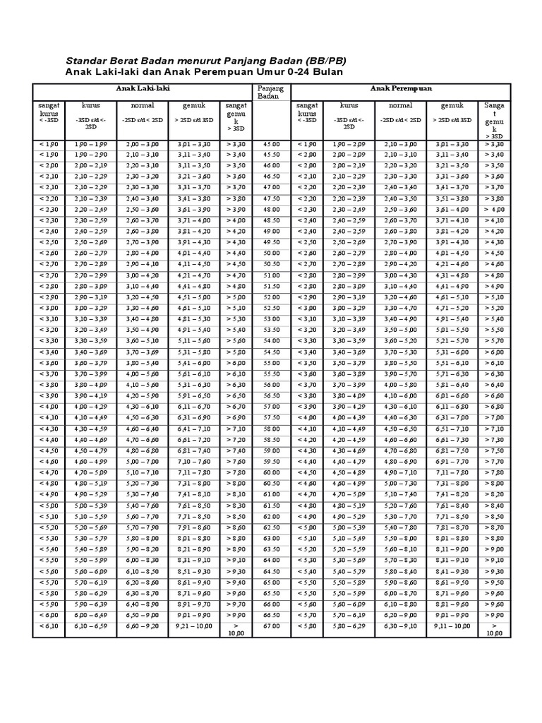 Tabel BB/TB Anak Usia 0-10 Tahun | PDF