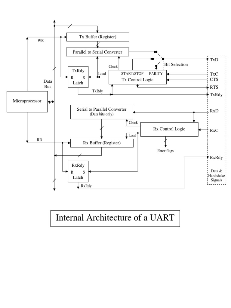 Internal Architecture of A UART: TX Buffer (Register) | PDF