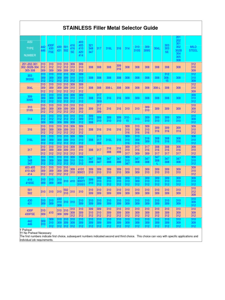 Stainless Filler Metal Guide | PDF