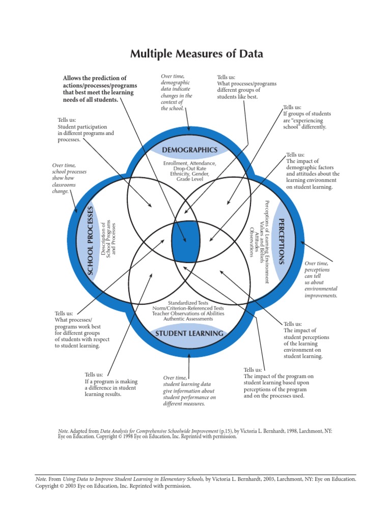 multiple measures of data bernhardt | Students | Educational Assessment