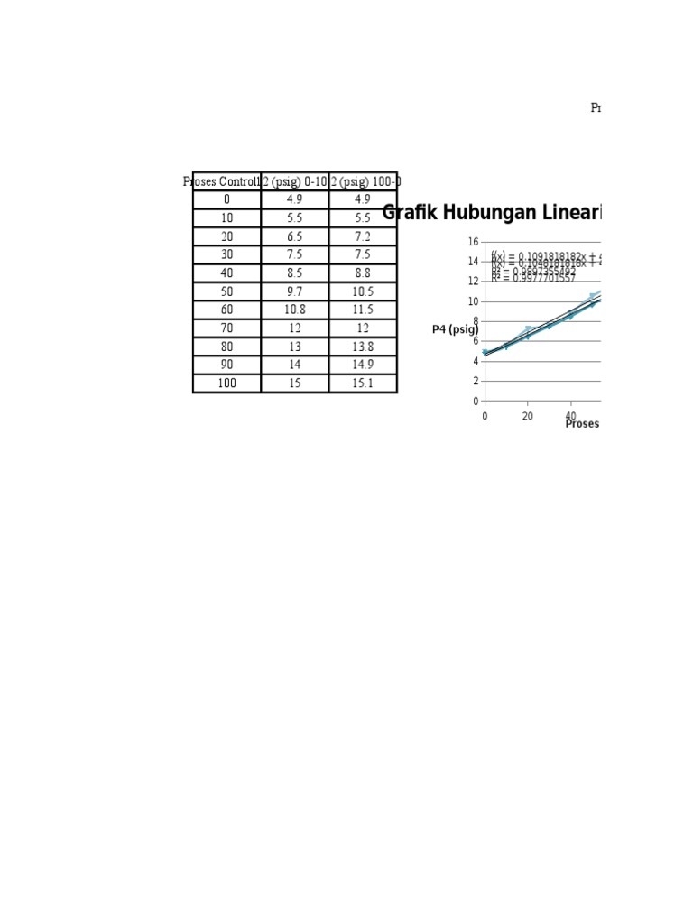 Linearitas Proses Controller Grafik | PDF | Technology & Engineering