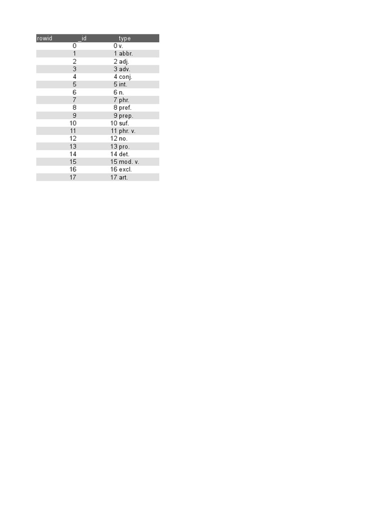 Word Types | PDF