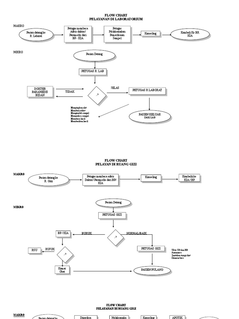 Flow Chart Sop | PDF
