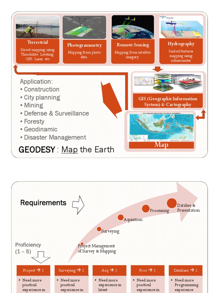 GEODESY: Map The Earth | PDF