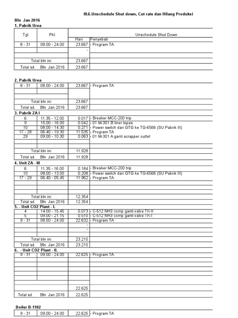 Unschedule Shutdown and Production Losses | PDF