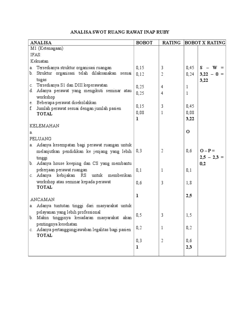 Analisa Swot Ruang Rawat Inap Ruby Anye | PDF
