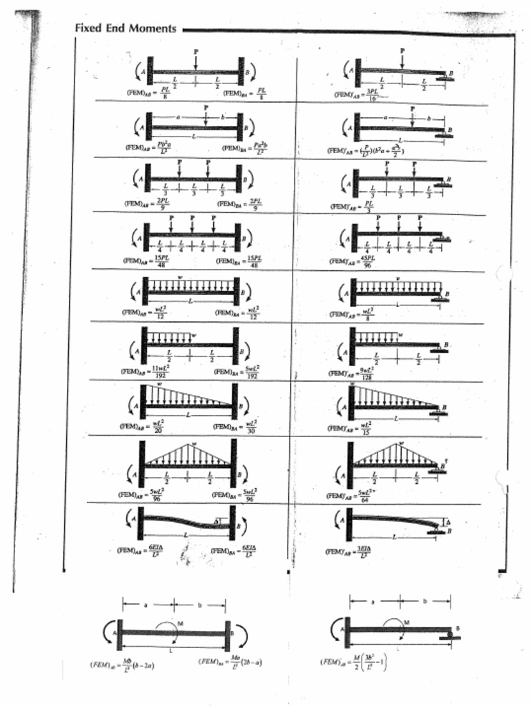 Fixed End Moment | PDF