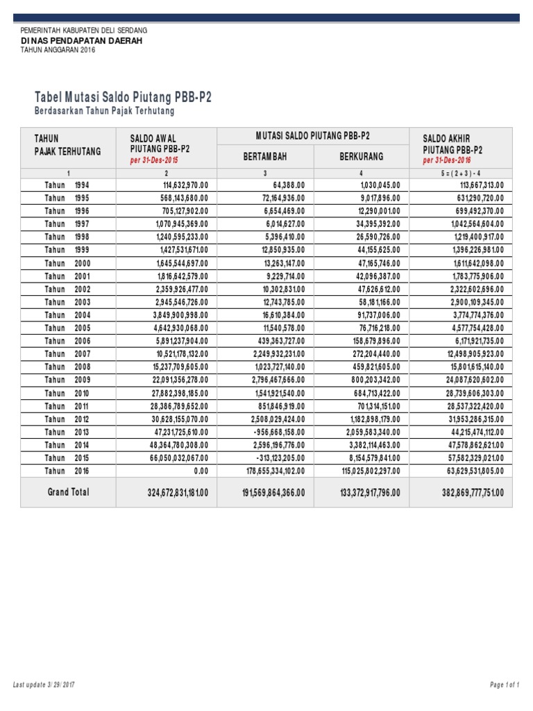 (Final) Tabel Mutasi Saldo Piutang PBB 324-333 Tahun 2016 | PDF