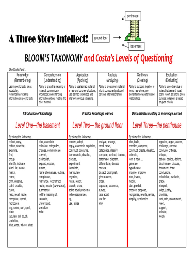 Blooms Taxonomy and Costas Level of Questioning | Reading Comprehension ...