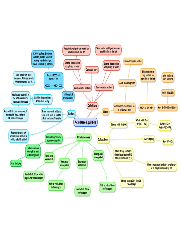 Mind Map - Acid Base Equilibria | PDF