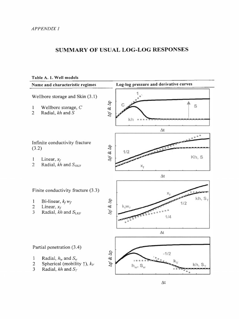 APPENDIX 1 Summary of Usual Log Log Responses | Download Free PDF ...