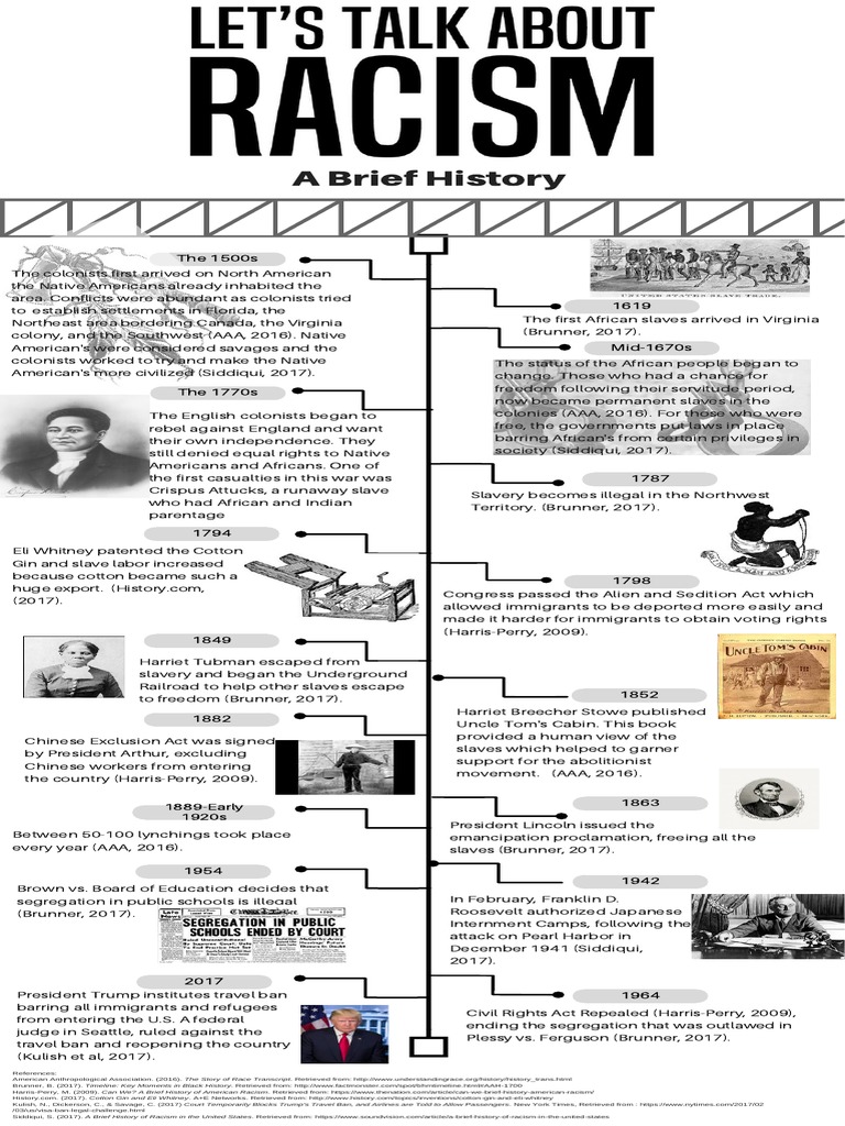 History of Racism Infographic | PDF | American Government | Slavery