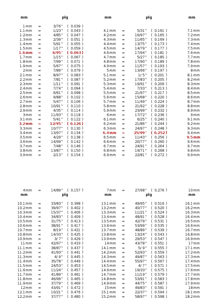 Decimales de Pulgada | PDF