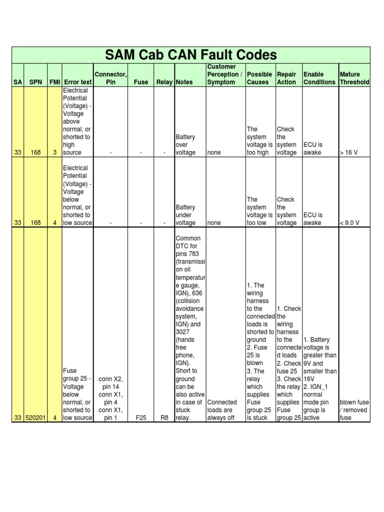 1618_SAM Cab Fault Codes 6.0 | Fuse (Electrical) | Relay
