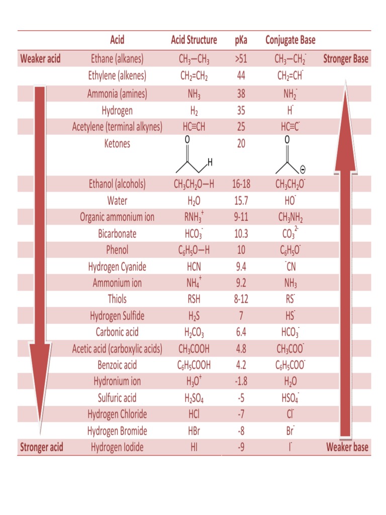 PKa Table of Acids | PDF | Acid | Acid Dissociation Constant