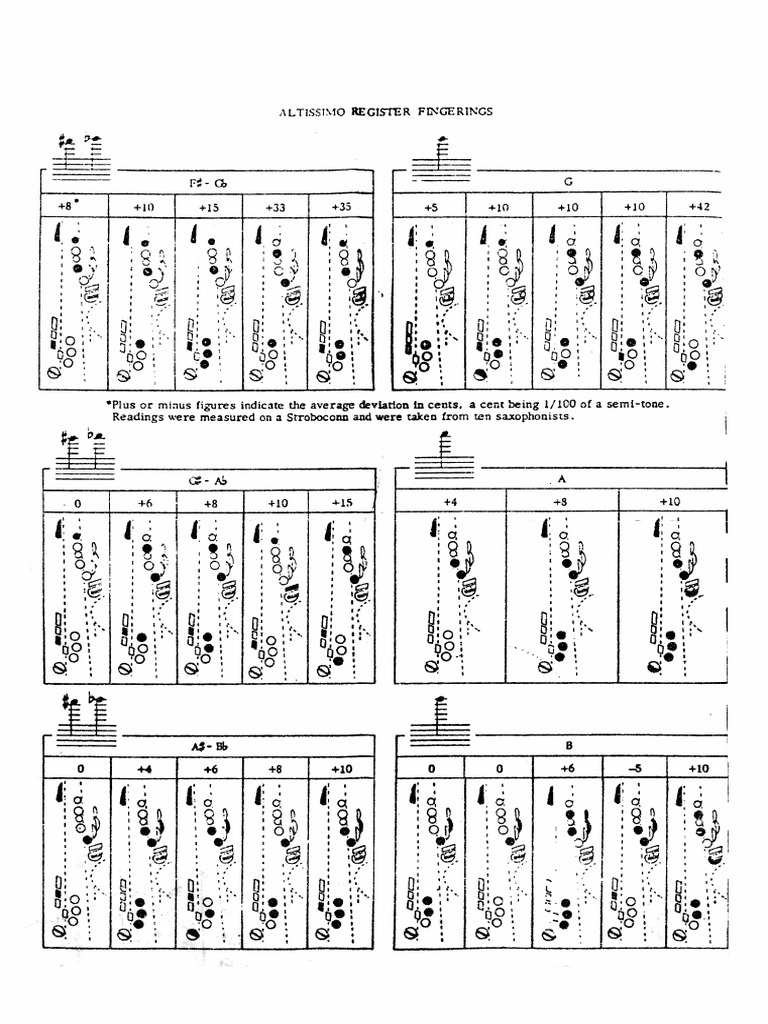 Fingering For Sax High Notes | PDF
