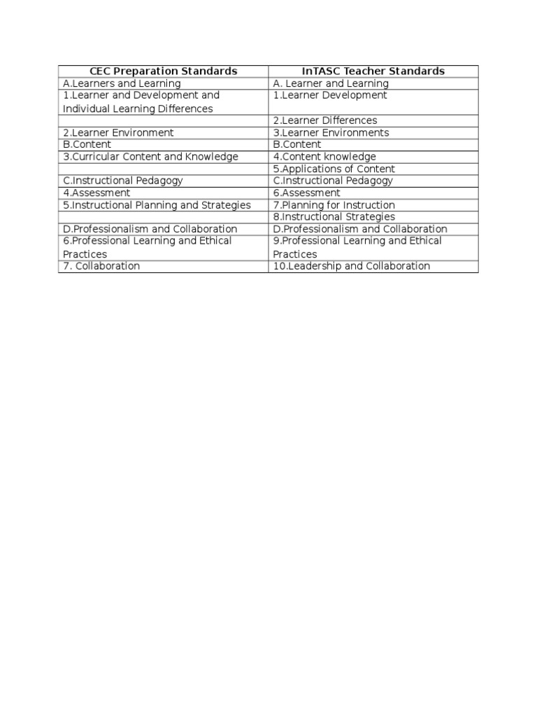 Cec Preparation Standards Intasc Teacher Standards | PDF