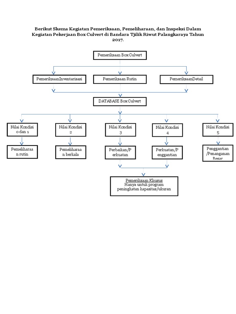 Flow Chart Box Culvert Inspeksi, Etc | PDF