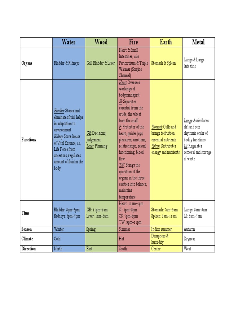 5 Elements Chart Pdf Pdf Bile Heart