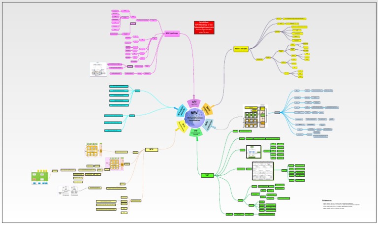 NFV Mindmap V2 PDF | PDF | Information Age | Media Technology
