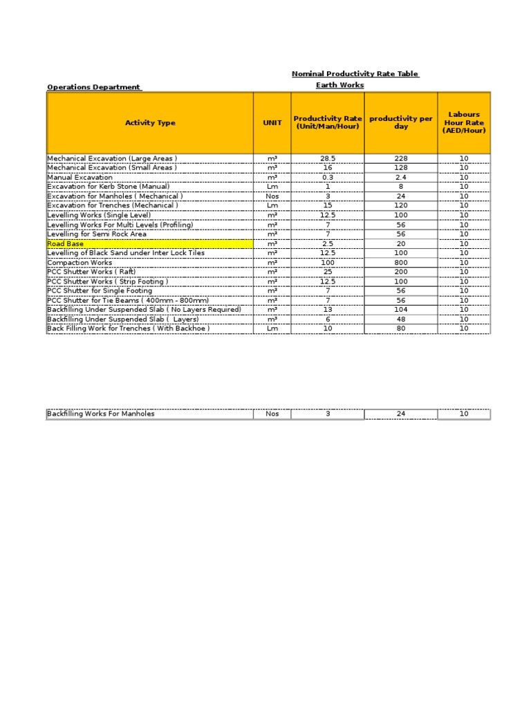 Construction Productivity Rate Table | PDF | Polystyrene | Scaffolding