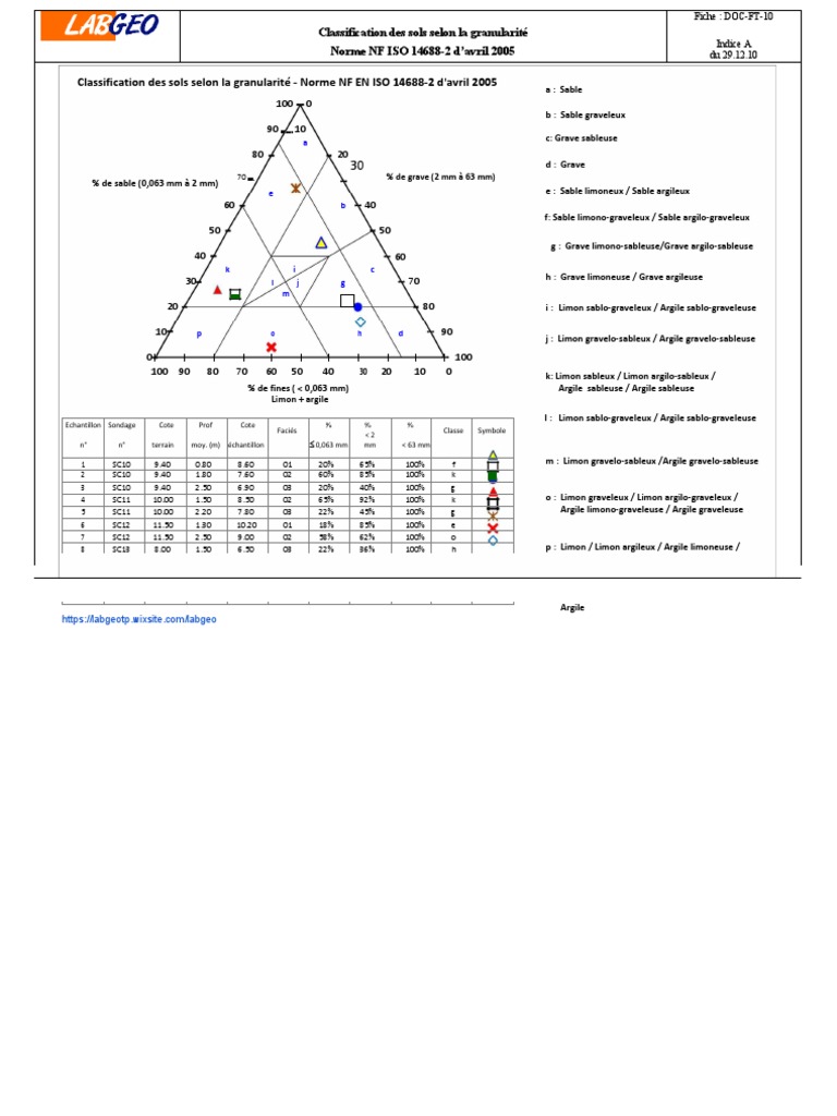 LABGEO Classification Des Sols Selon La Granularité Norme NF ISO 14688 ...