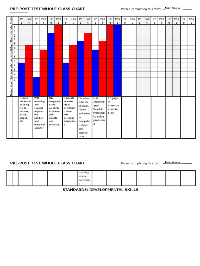 Pre-Post Test Whole Class Chart: Abby Gootee | PDF | Creativity ...