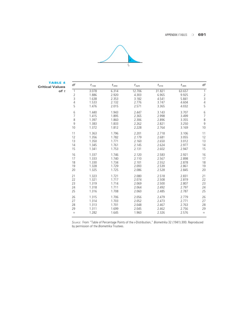 Tabla T Student | PDF | Normal Distribution | Teaching Mathematics