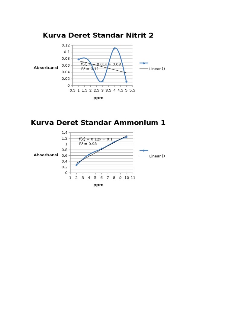Kurva Deret Standar | PDF