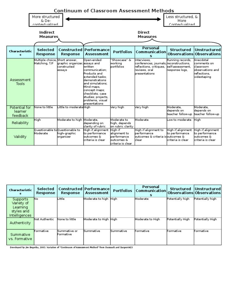continuum-of-classroom-assessment-method f 10 | Educational Assessment ...