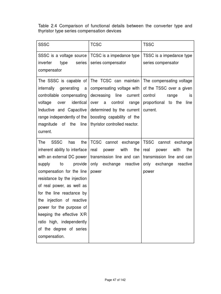 Compare SSSC TCSC TSSC BE 2016 | Electric Power Transmission | Ac Power
