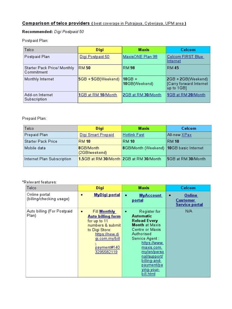 Comparison of Telco Providers | PDF | Subscriber Identity Module ...