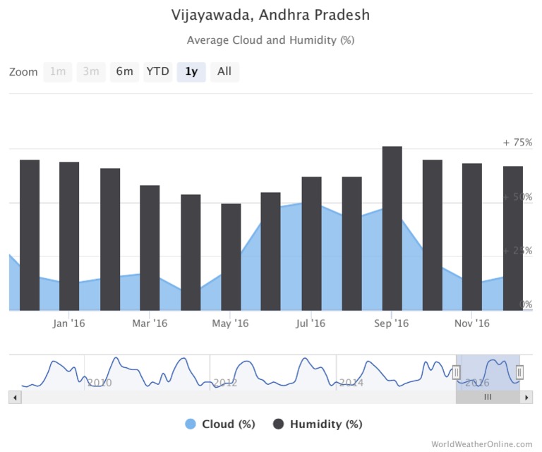 6m YTD All: Average Cloud and Humidity (%) | PDF